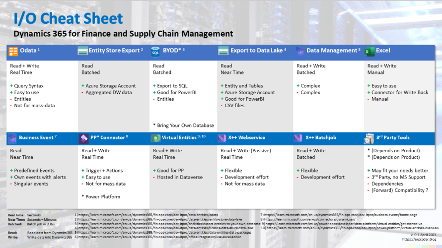 cheatsheet | ErpCoder